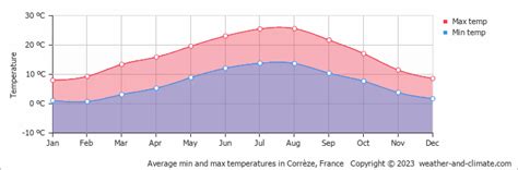 Corrèze Weather By Month Climate And Best Time To Visit