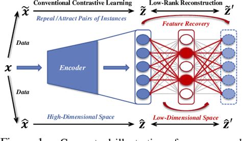 figure 1 from learning contrastive embedding in low dimensional space