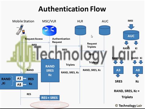 牛油貓的筆記 Introduction to G Authentication Security