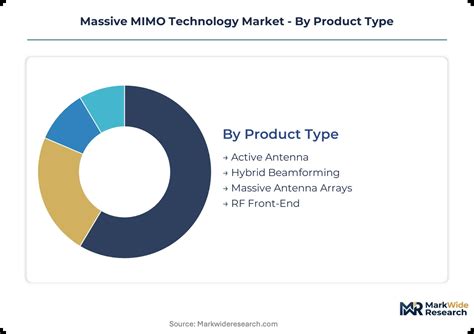 Massive Mimo Technology Market Size Share And Industry Trends Forecast 2026 2036 Markwide