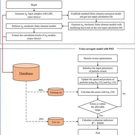 Flowchart Of The ABAQUS PSO Training Strategy Download Scientific Diagram