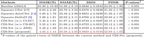 Table 3 From Cross Domain Iterative Network For Simultaneous Denoising