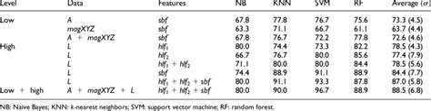 Correctly Classified Instances Using Low And High Level Data