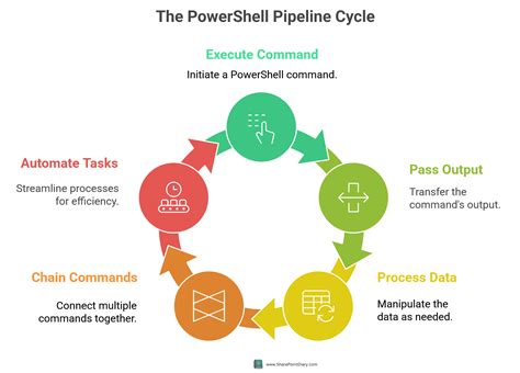 Powershell Pipeline A Comprehensive Guide With Examples Sharepoint Diary