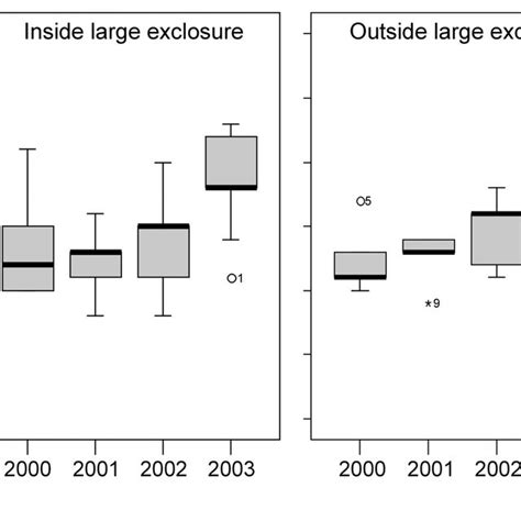 box and whisker plots showing median and interquartile ranges for