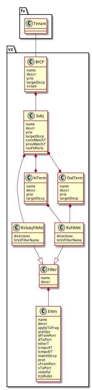 Cisco Aci Deep Dive Contracts Part 1 Introduction · Joshua Morgans