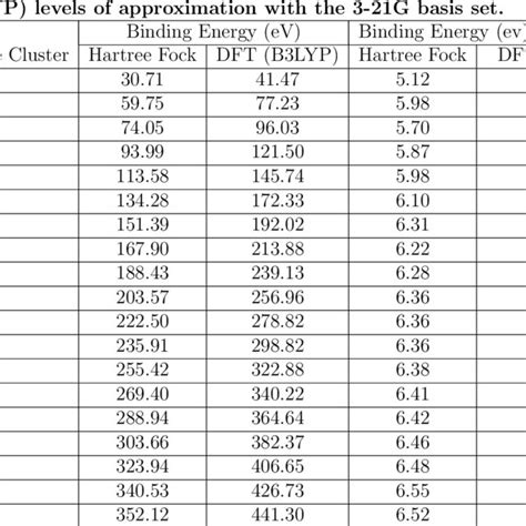 2 Binding Energy And The Binding Energy Per Carbon Atom Using Hf And