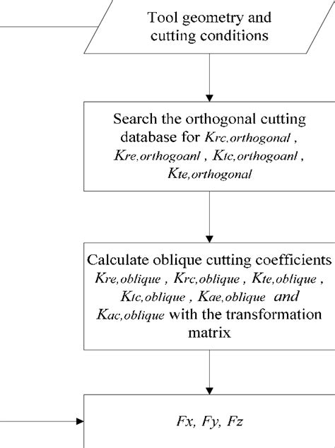 4 Cutting Force Calculation For The Rpm Process Download Scientific Diagram