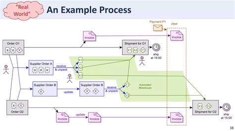 Multi Dimensional Process Analysis Pdf Databases Computer