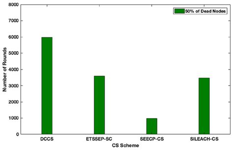 Deterministic Clustering Based Compressive Sensing Scheme For Fog Supported Heterogeneous