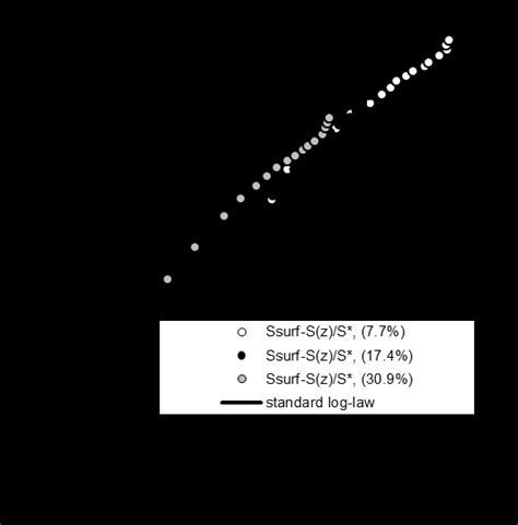A Spatially Averaged Means Scalar Concentration Normalized By S For