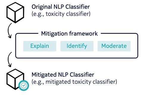 Nlpguard A Framework For Mitigating The Use Of Protected Attributes By