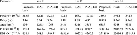Area Power Delay Comparison Of Proposed Multipliers For Various Input