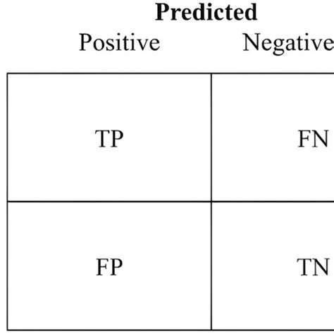 Illustraton Of The Confusion Matrix The Row Represents The Actual