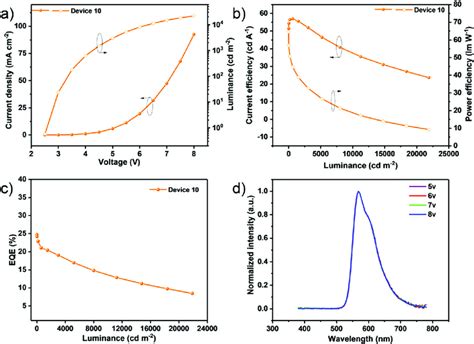 A Current Density Voltage Luminescence Characteristic Curves B