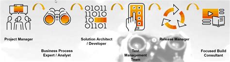 Agile Project Delivery With Focused Build Asugs Sap Community