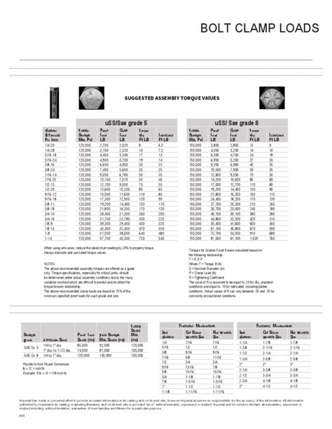 Fastener Torque Charts Free Download