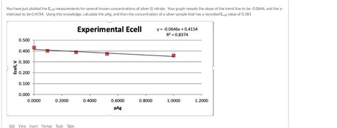 Solved You Have Just Plotted The Ecell Measurements For Chegg Com