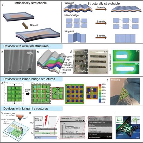 Stretchable Qleds A Schematic Illustrating The Categories Of
