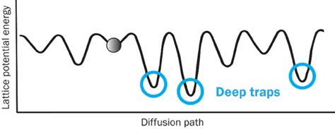 Schematic Diagram Showing The Fluctuation Of Lattice Potential Energy