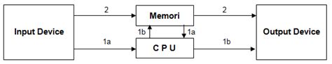 Sistem Komputer Teknik Input Output ~ Pendidikan Teknik Informatika