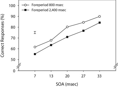 Mean Percentages Of Correct Responses In Experiment 1 Depicted As A Download Scientific Diagram