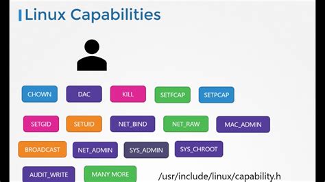 Linux Capabilities And Process Management Youtube