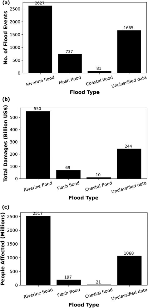 a classification of floods based on their type that occurred across