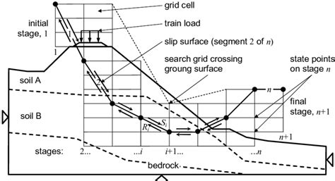 Analytical Scheme For Stability Analysis Using Dynamic Programming