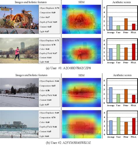 Figure 4 From Personalized Image Aesthetics Assessment With Attribute