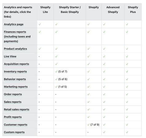 Shopify Analytics The Secret Sauce To Growing Your Online Business