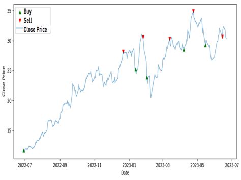 A Stock Price Analysis Upwork
