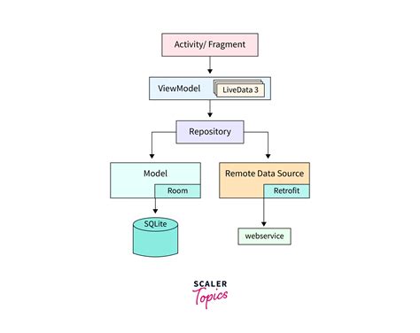 Koin Android A Dependency Injection Framework Scaler Topics