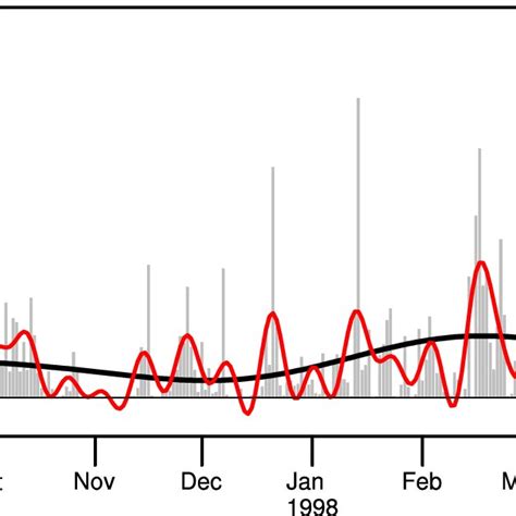 Fast Fourier Transform Fft Diagram Time Series Of The Daily Rainfall