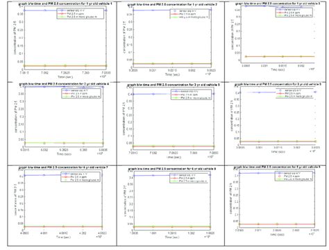 Arduino Uno Controller Output For Pm 2 5 From Different Vehicles