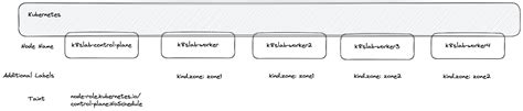 Container — Namespace Introduction By Tony Dev Genius