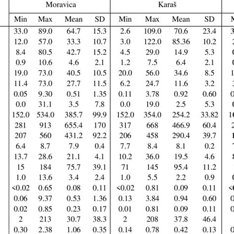 Minimum Maximum Means And Standard Deviations Sd Of Analyzed