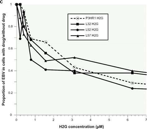 Nhibition Plots Of Anti Ebv Drug Activity For Acyclovir Panel A