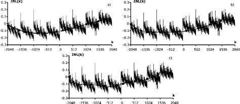 Figure 1 From Combined Spectral And Histogram Analysis For Fast Adc