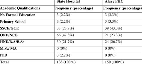 Respondents Academic Qualifications Download High Resolution Scientific Diagram