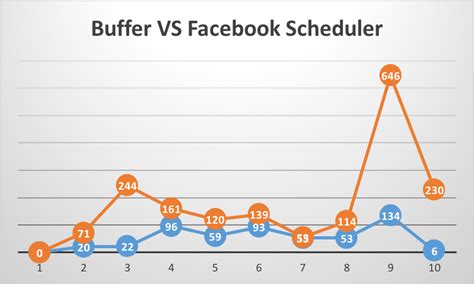 Should You Use Buffer To Post To Facebook RebeccaColeman