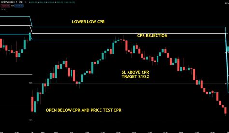 central pivot range trading strategy dot net tutorials