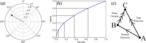 Figure 1 From Dynamic Programming With Incomplete Information To Overcome Navigational