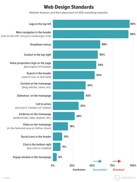web design standards vs website best practices our review of 500 sites [new research]