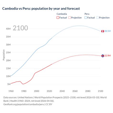 Life Expectancy In Cambodia Vs Peru 1950 2026 And Calculator