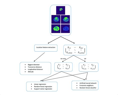 Methodology Used To Evaluate The Predictiveness Of Location Based