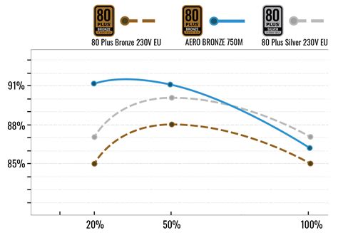 AERO BRONZE 750M - AeroCool