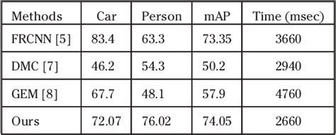 table 3 from an incremental learning of yolov3 without catastrophic