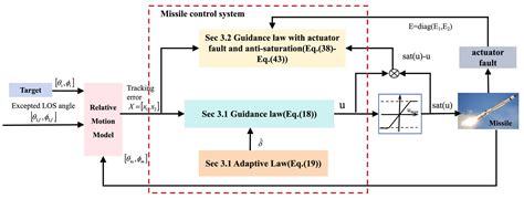 International Journal Of Adaptive Control And Signal Processing Wiley