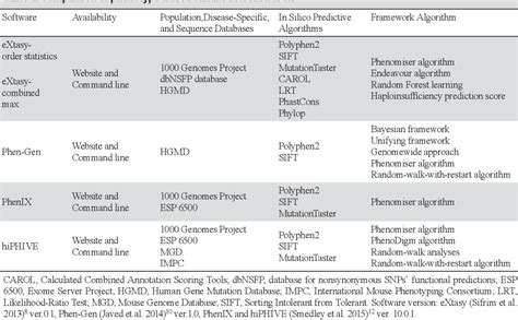 table 1 from comparison of causative variant prioritization tools using